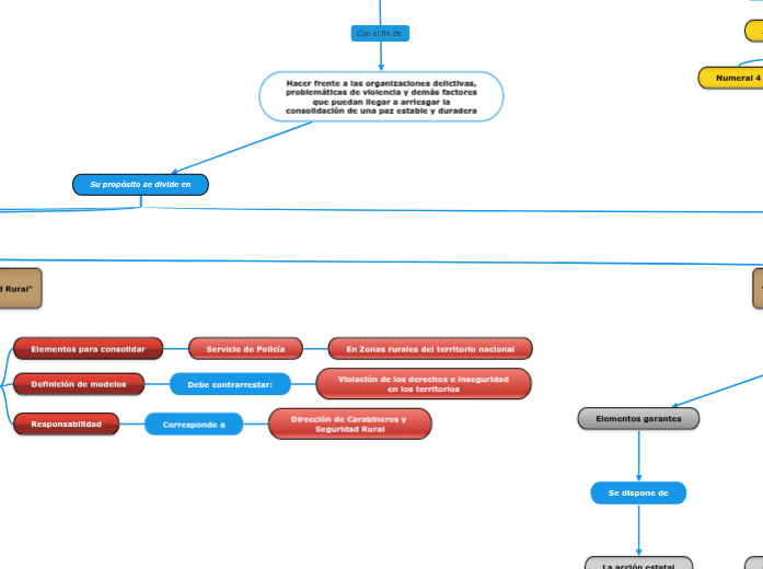 Modelo de Planeación y Gestión Operacional...- Mind Map